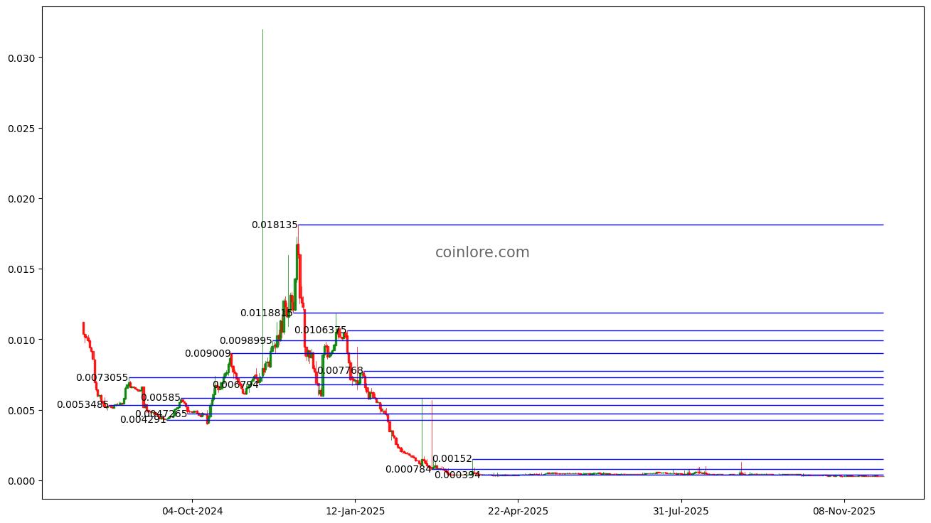 Kim Exchange Support and resistance levels
