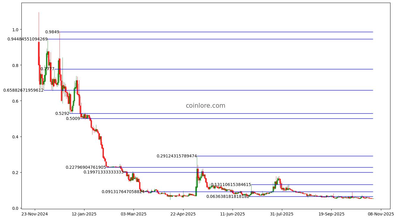 Kima Network Support and resistance levels