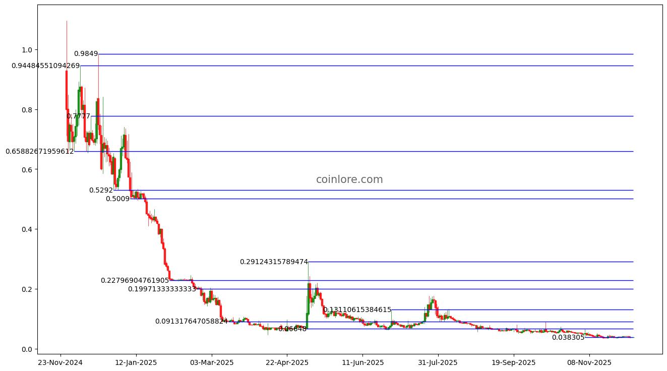Kima Network Support and resistance levels