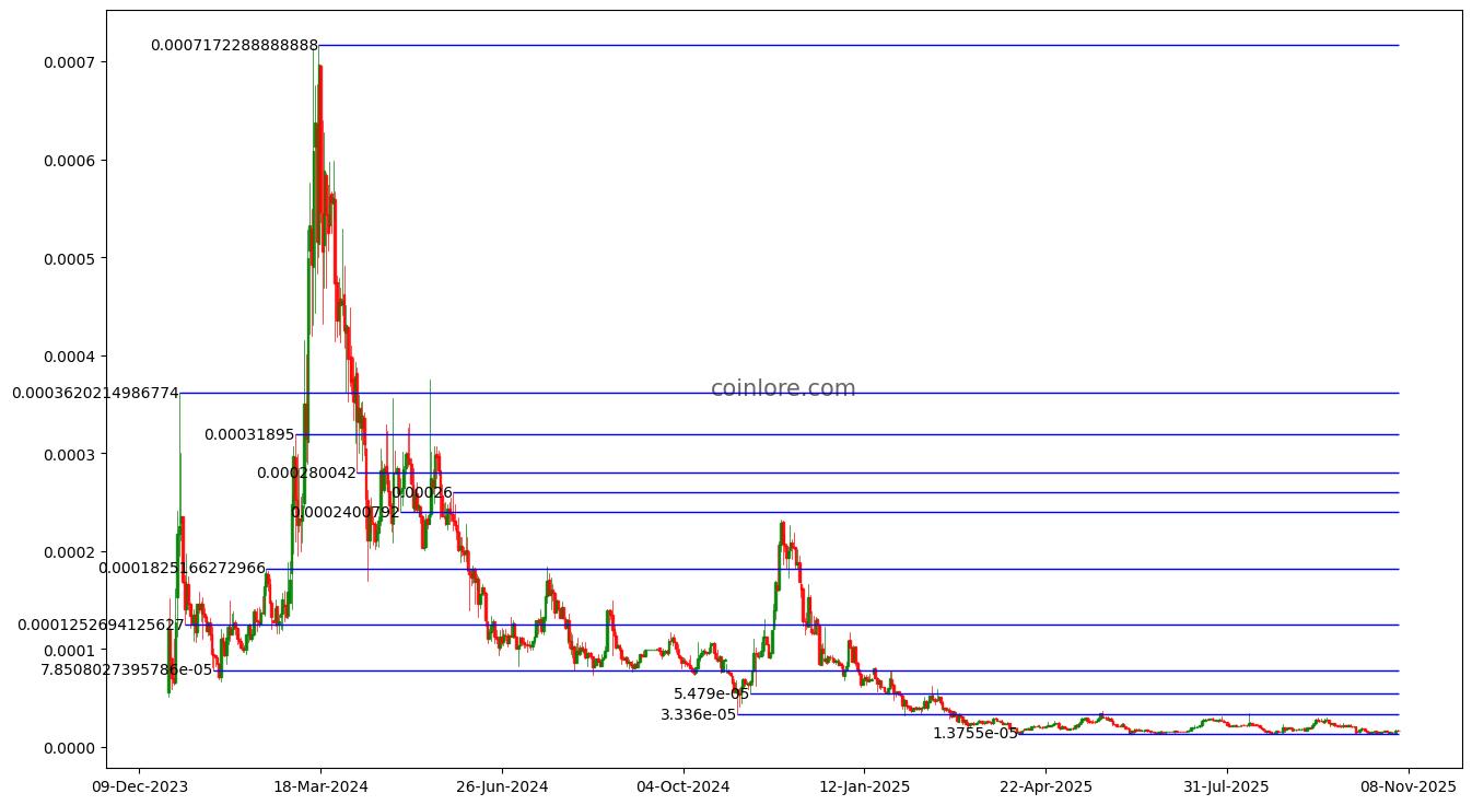 Kimbo Support and resistance levels