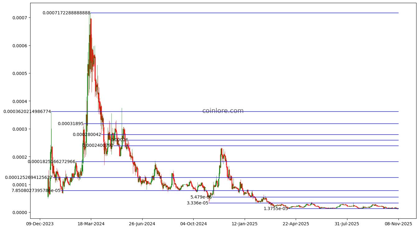Kimbo Support and resistance levels
