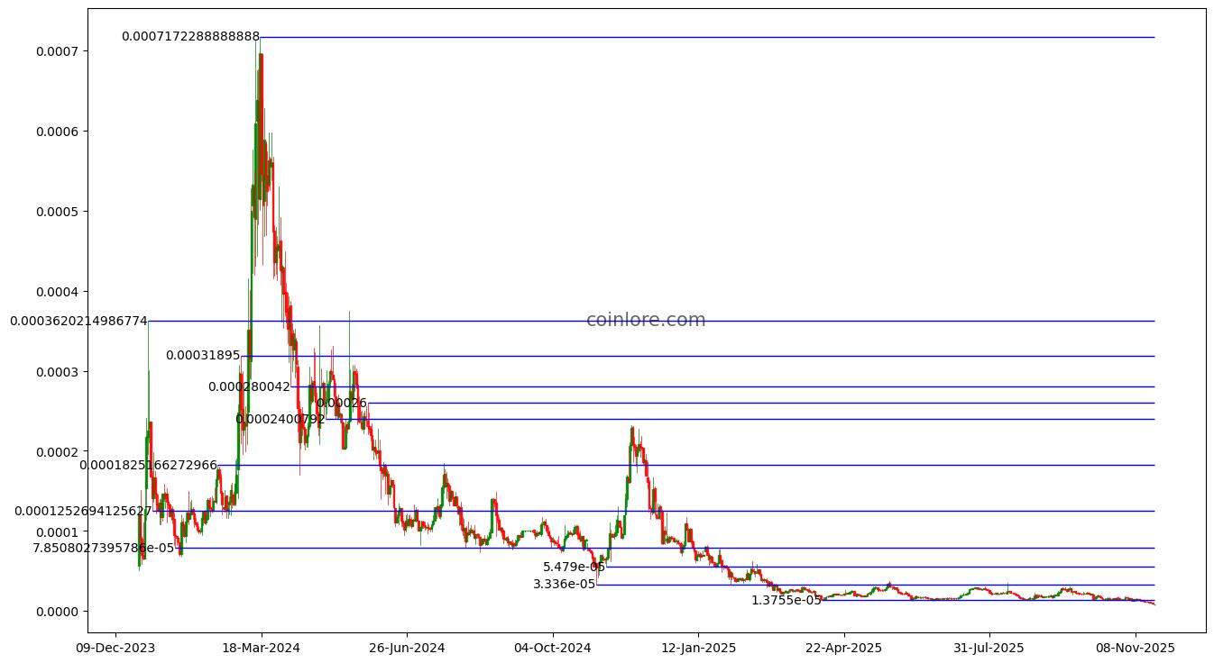 Kimbo Support and resistance levels