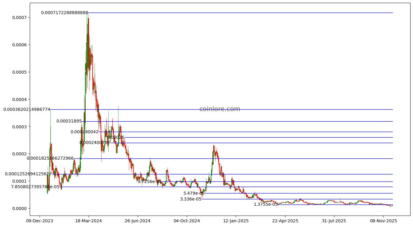 Kimbo Support and resistance levels