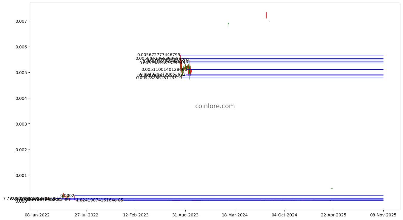 KIMCHI.finance Support and resistance levels
