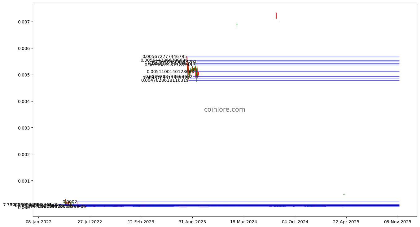 KIMCHI.finance Support and resistance levels