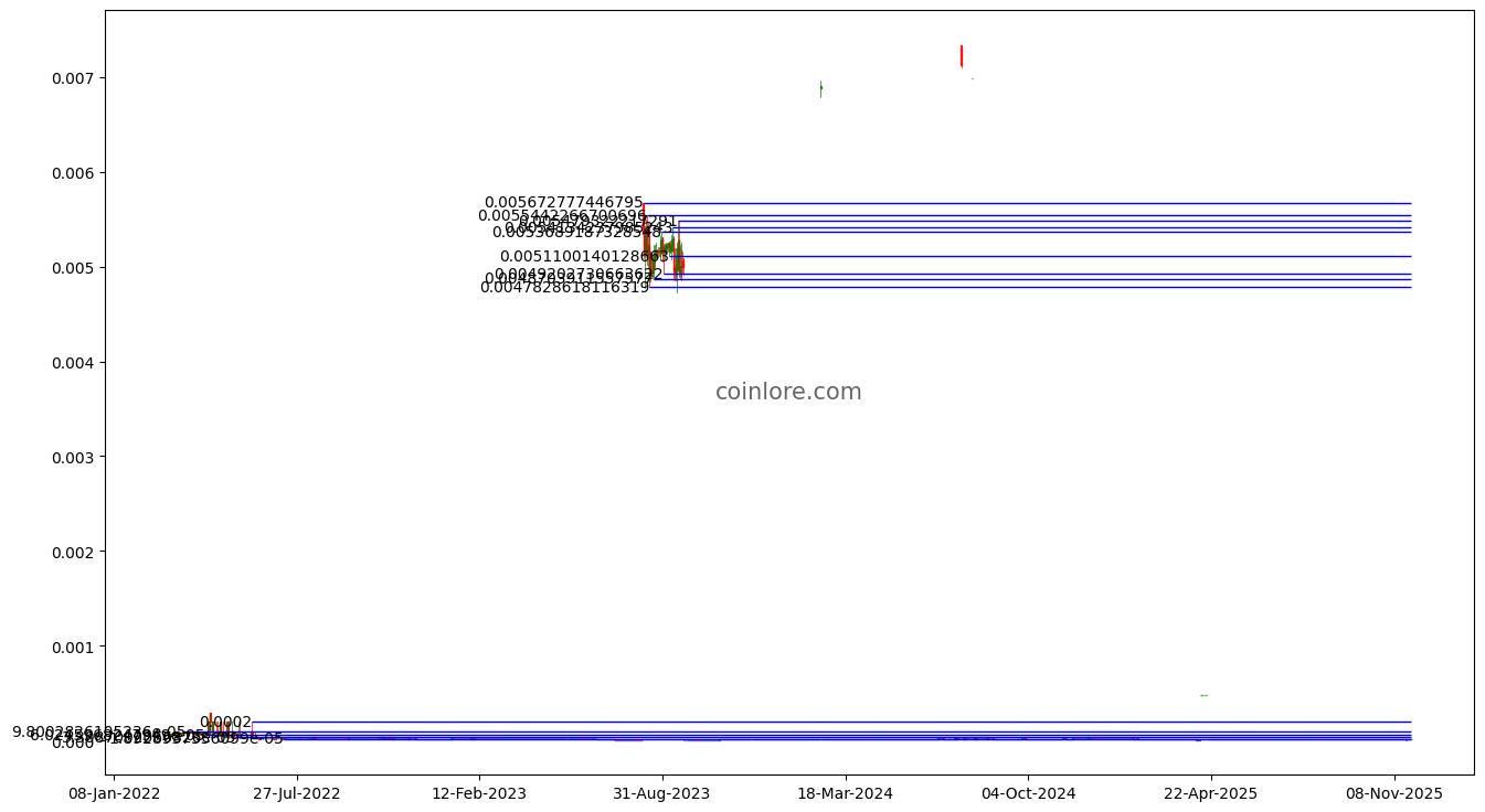 KIMCHI.finance Support and resistance levels