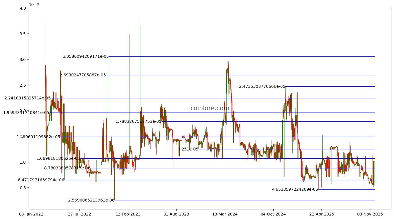KIMEX Support and resistance levels