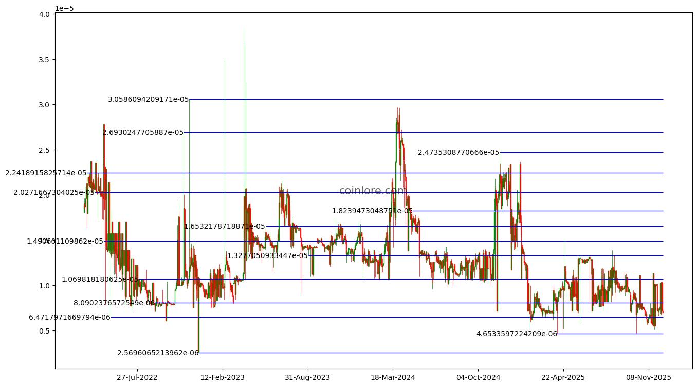 KIMEX Support and resistance levels