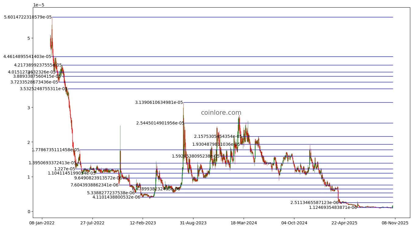 Kin Support- und Widerstandsniveaus