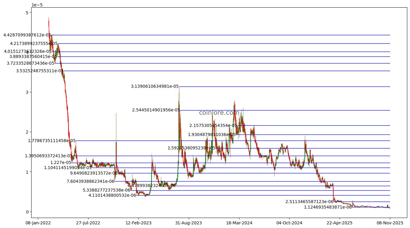 Kin Support and resistance levels