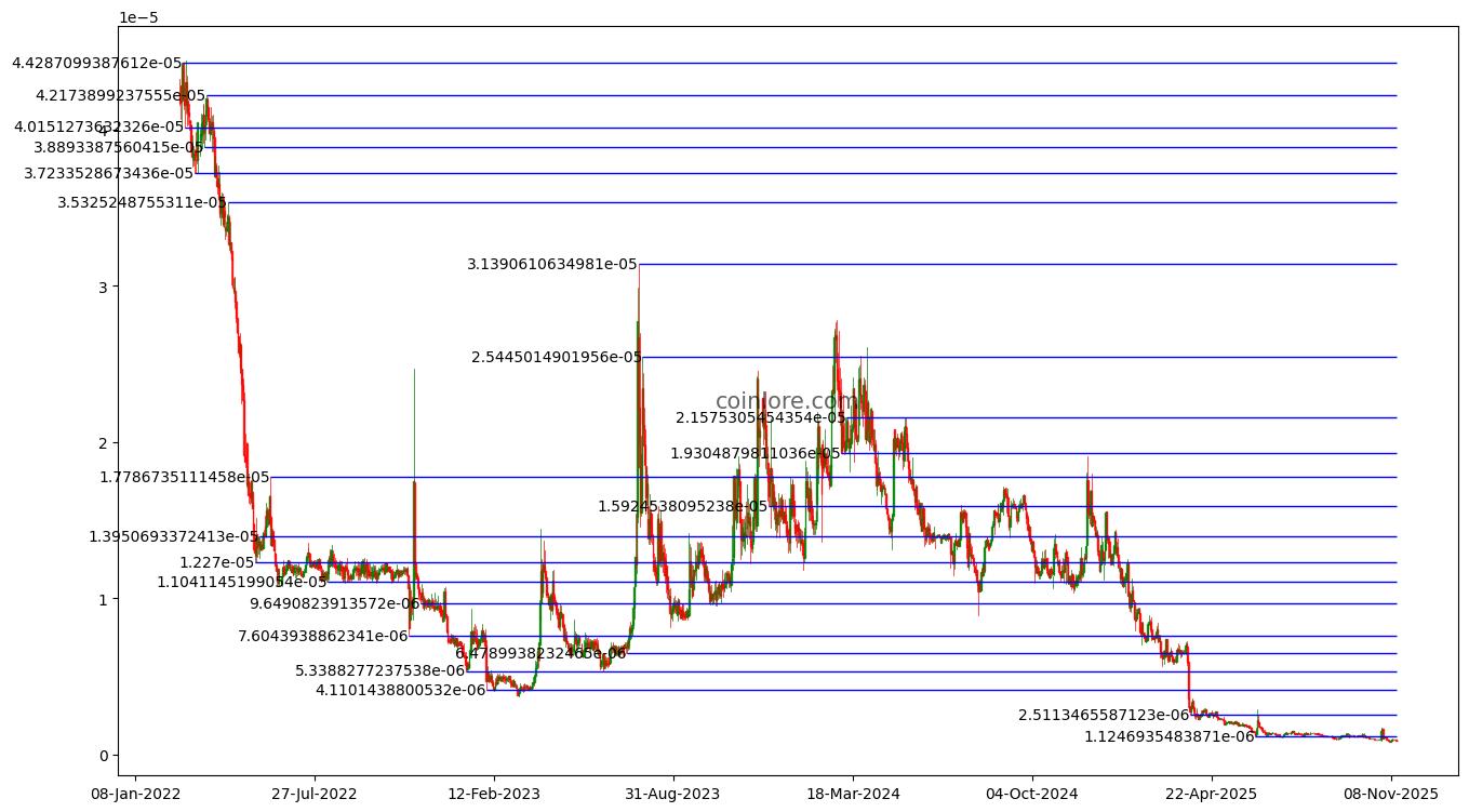Kin Support and resistance levels