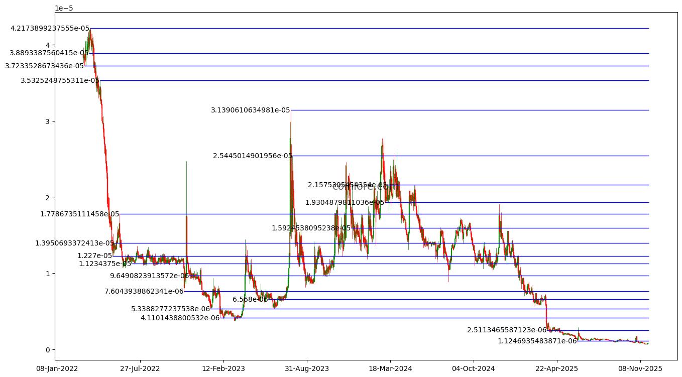Kin Support and resistance levels