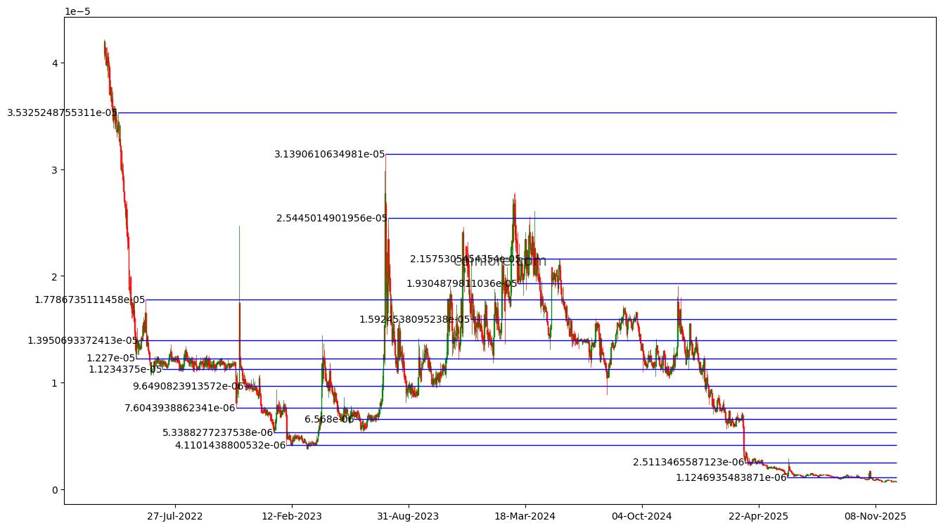 Kin Support- und Widerstandsniveaus