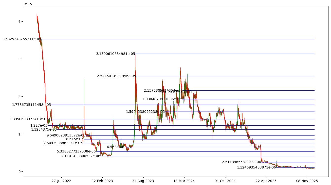 Kin уровни поддержки и сопротивления