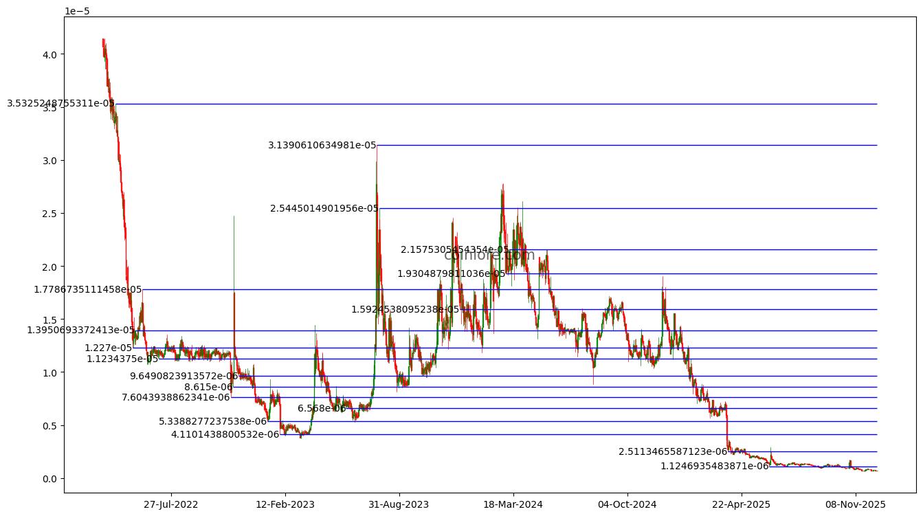 Kin Destek ve Direnç Seviyeleri