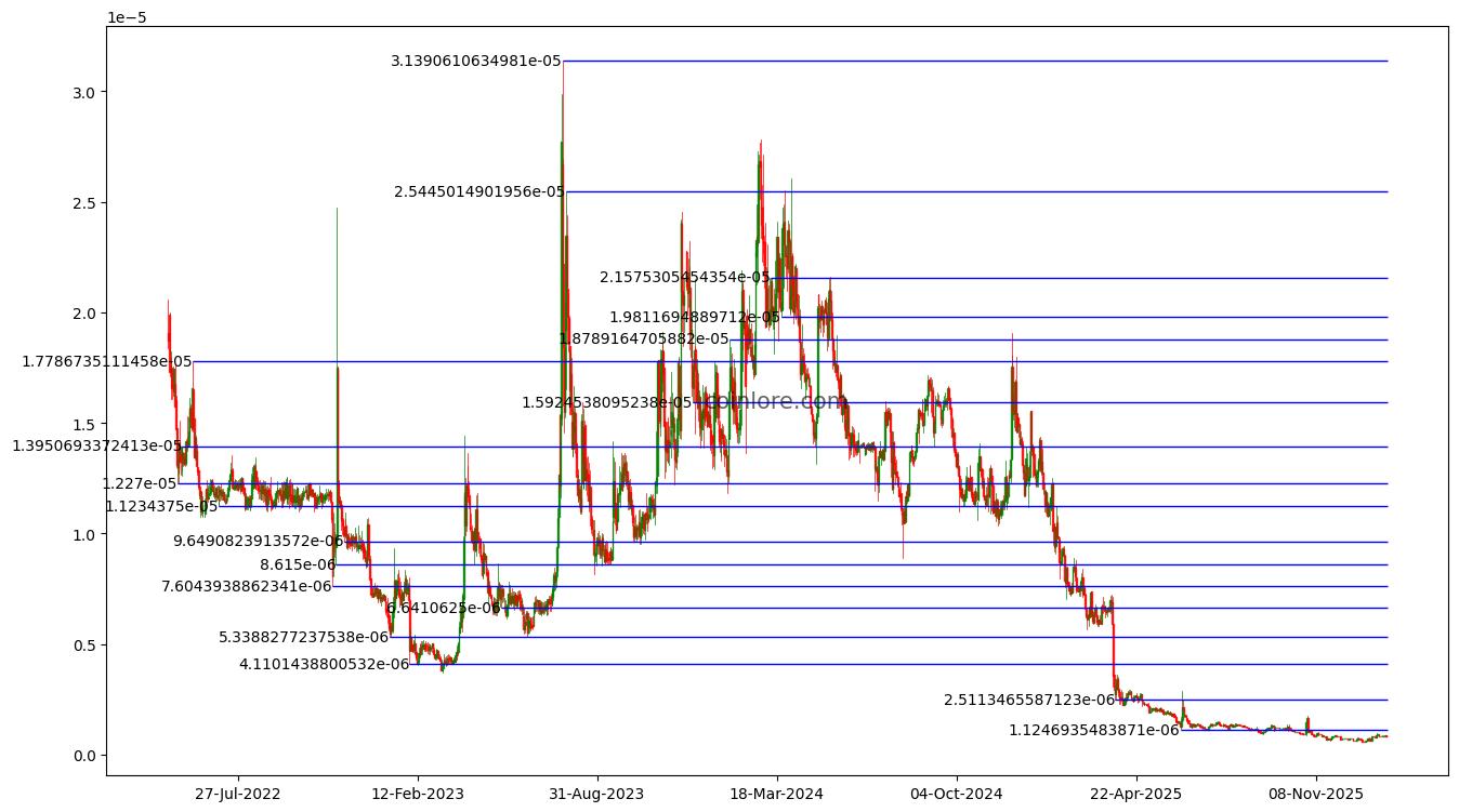 Niveles de soporte y de resistencia de Kin