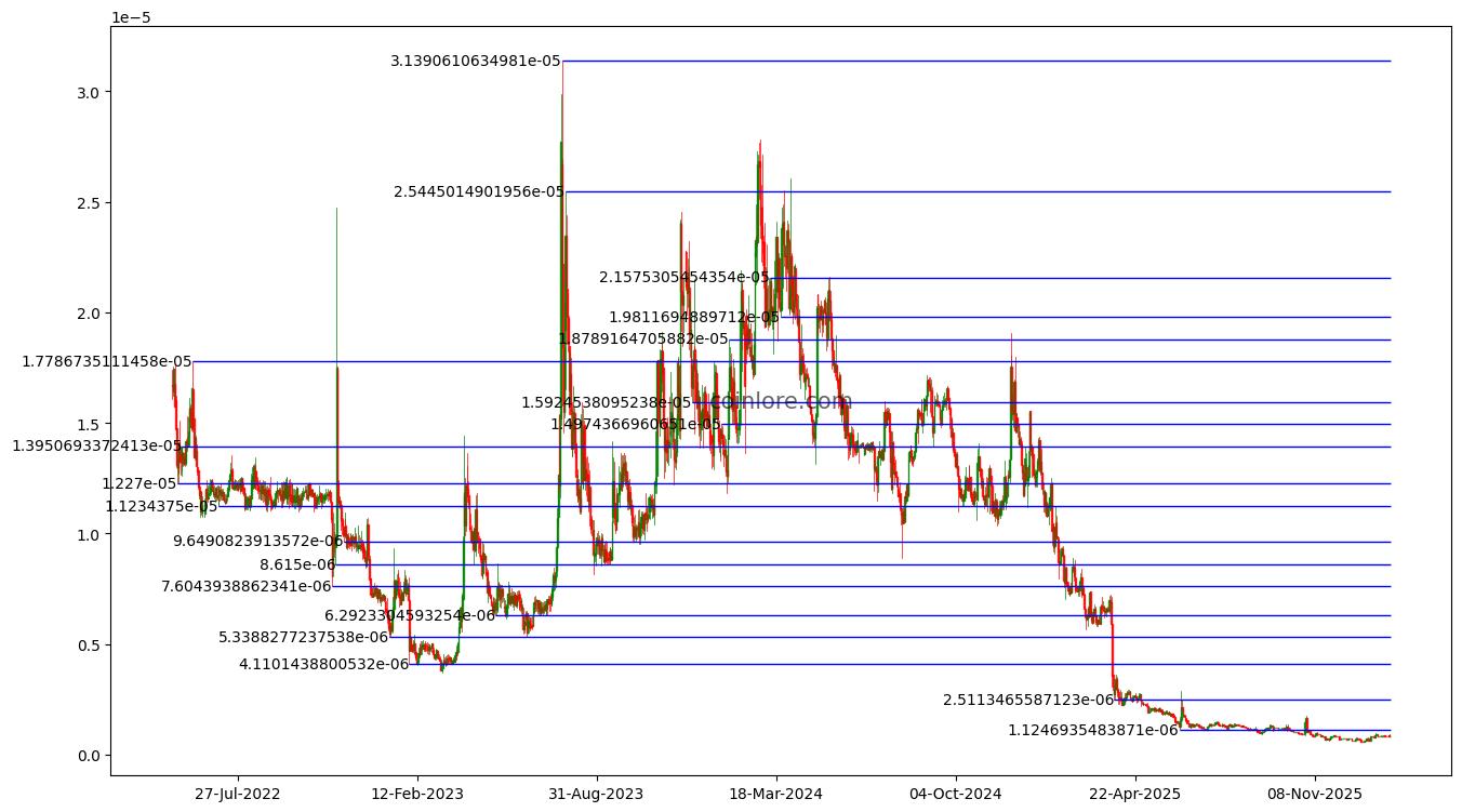 Kin Destek ve Direnç Seviyeleri