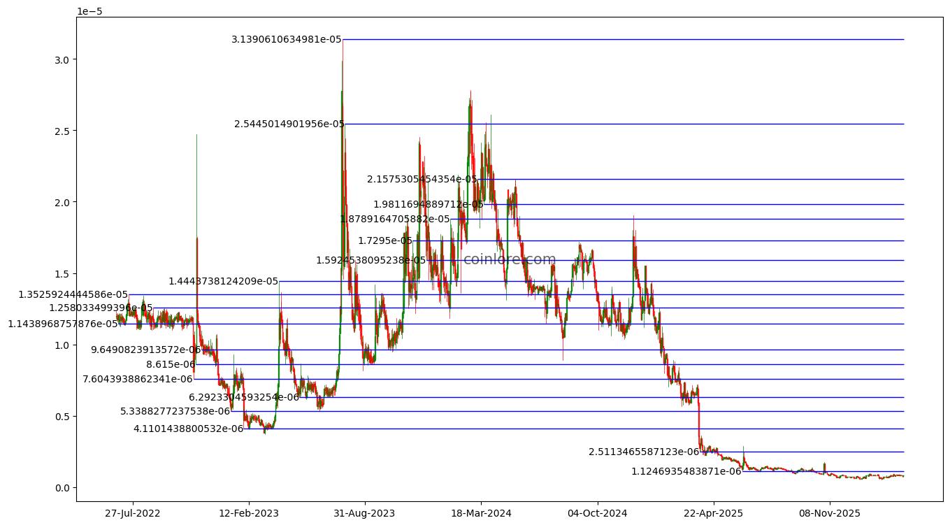 Niveles de soporte y de resistencia de Kin