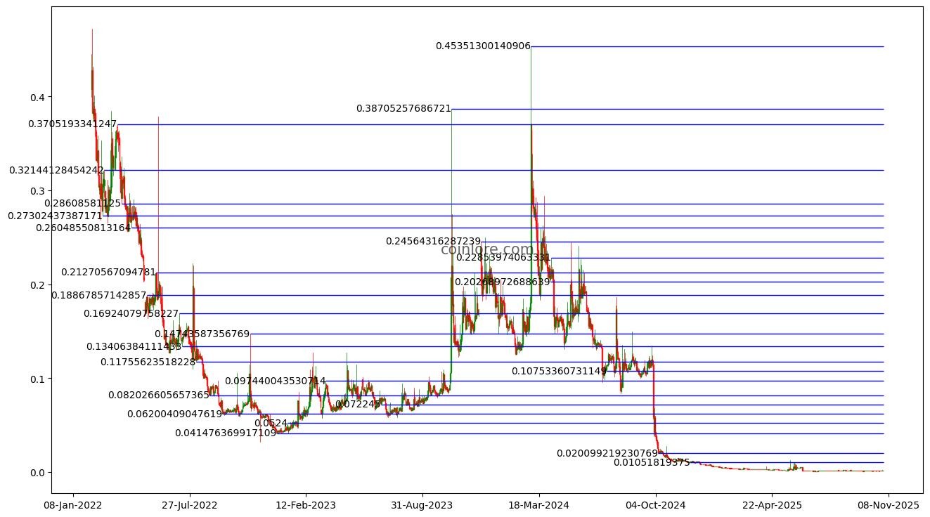 Kine Protocol уровни поддержки и сопротивления