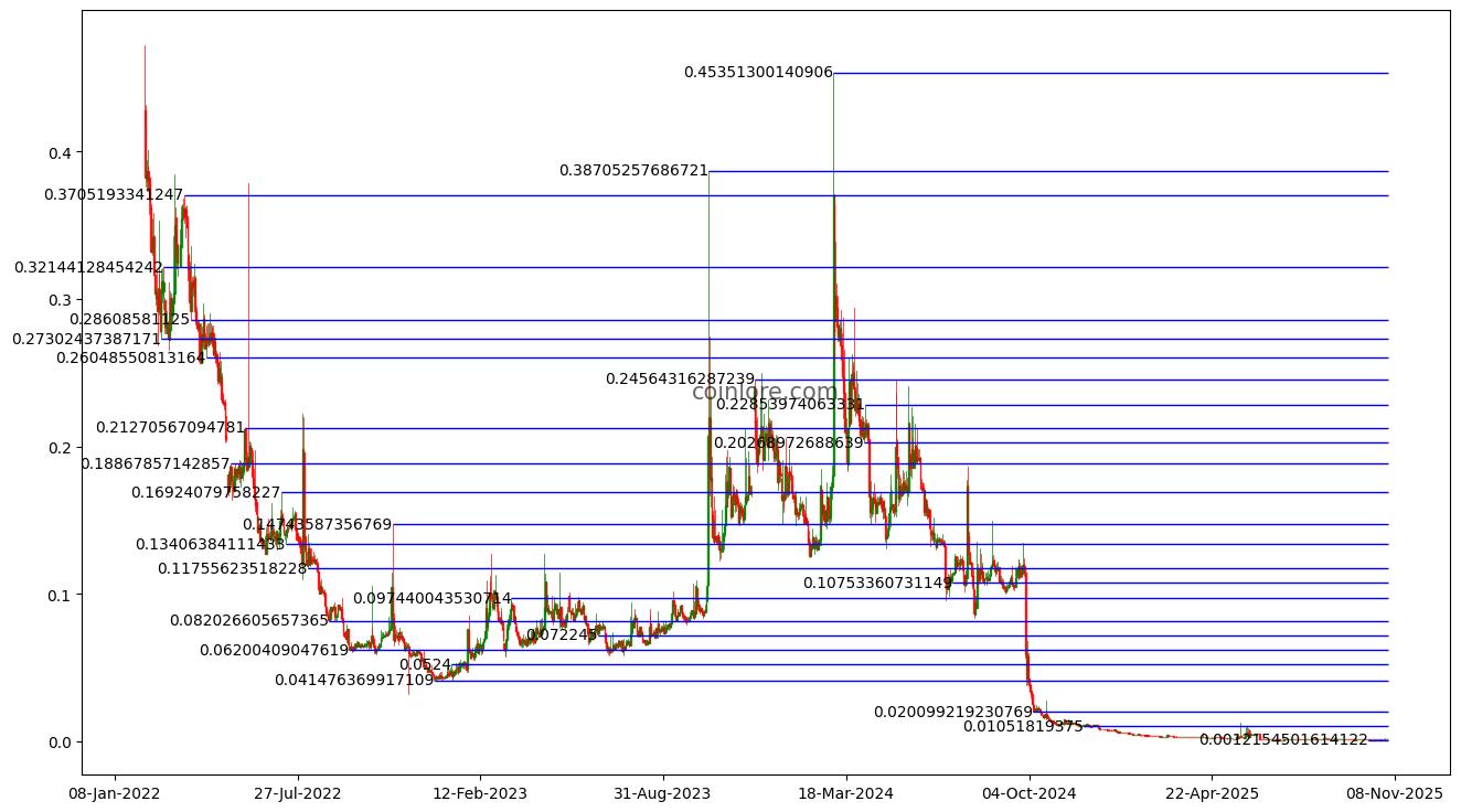 Niveles de soporte y de resistencia de Kine Protocol