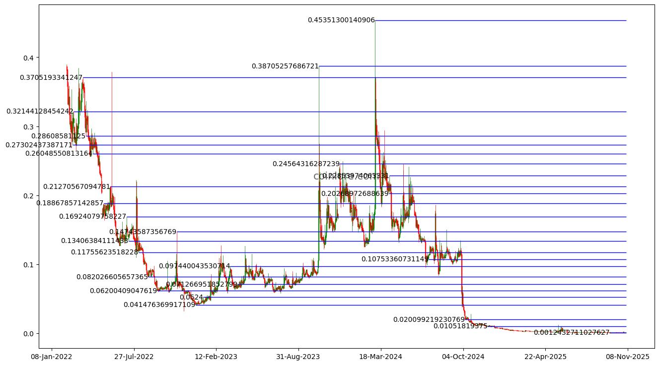 Kine Protocol Support and resistance levels