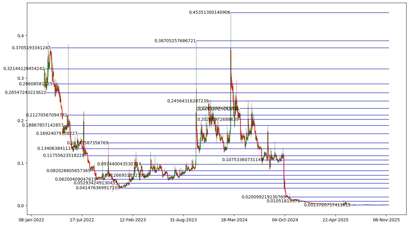 Kine Protocol Support and resistance levels