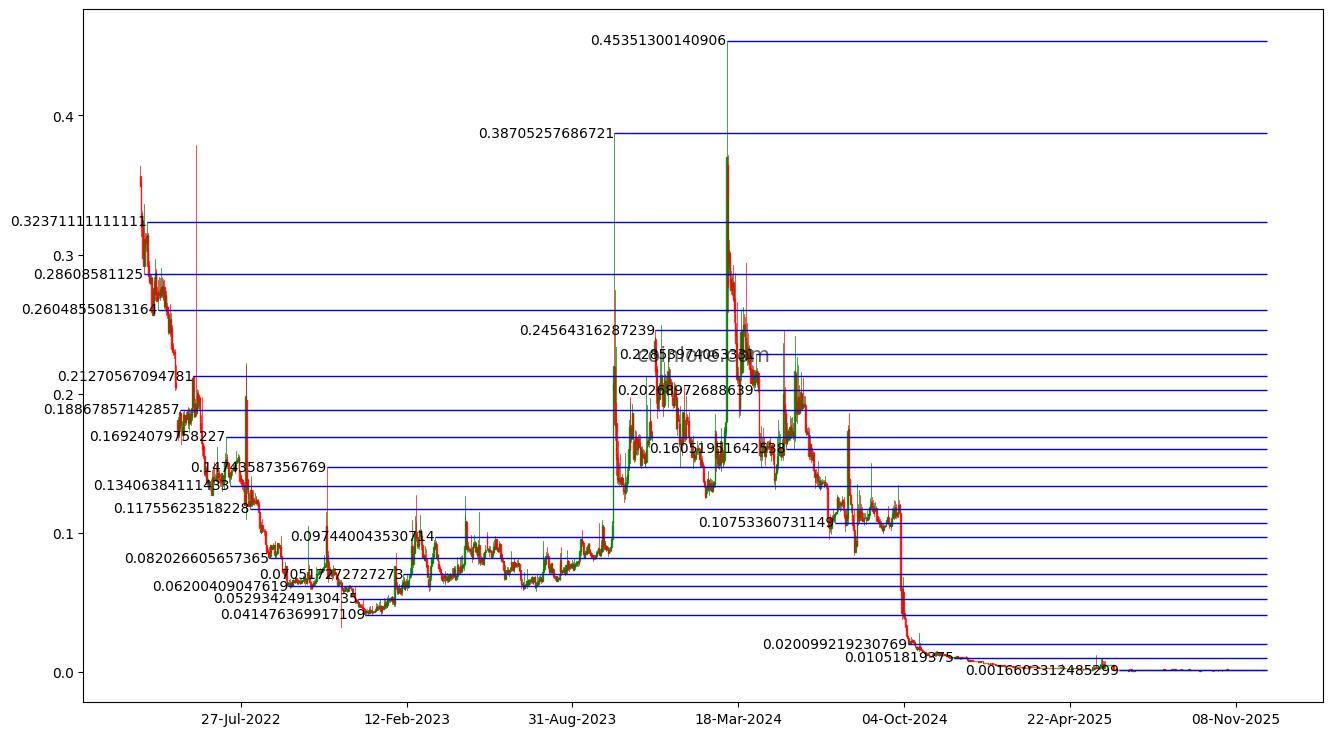 Niveles de soporte y de resistencia de Kine Protocol