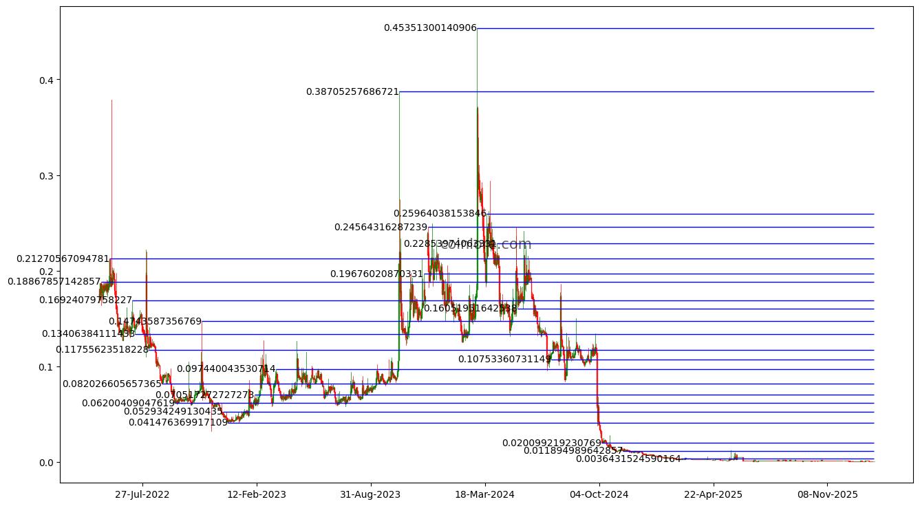 Kine Protocol Destek ve Direnç Seviyeleri