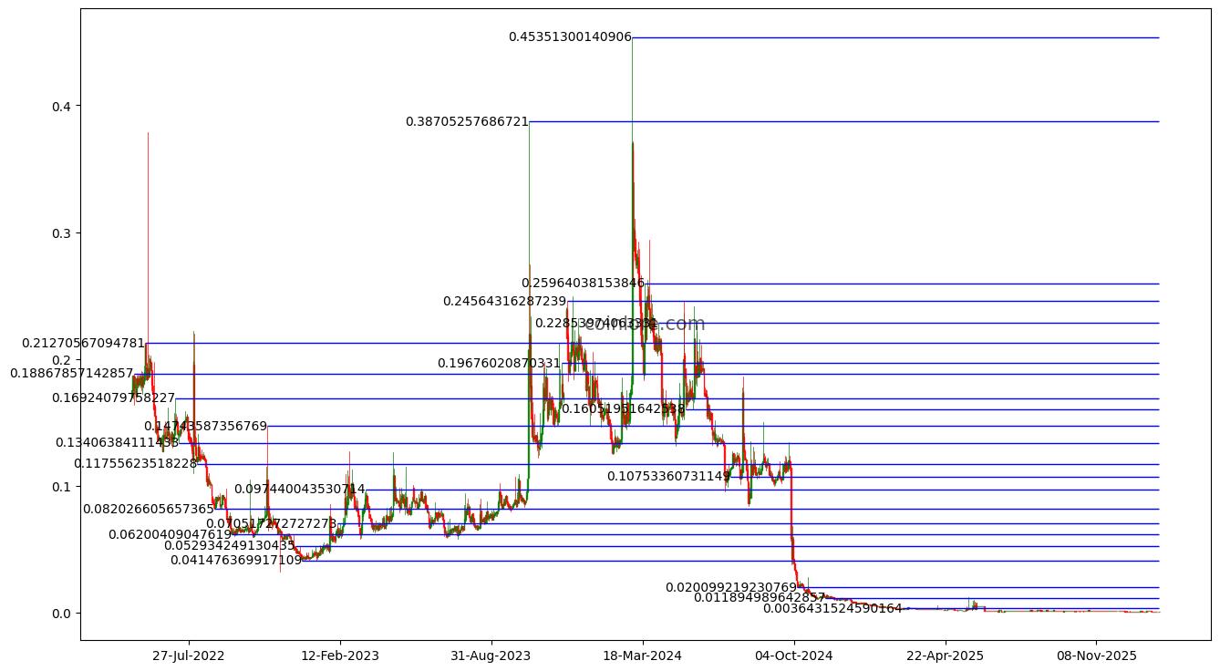 Kine Protocol Destek ve Direnç Seviyeleri