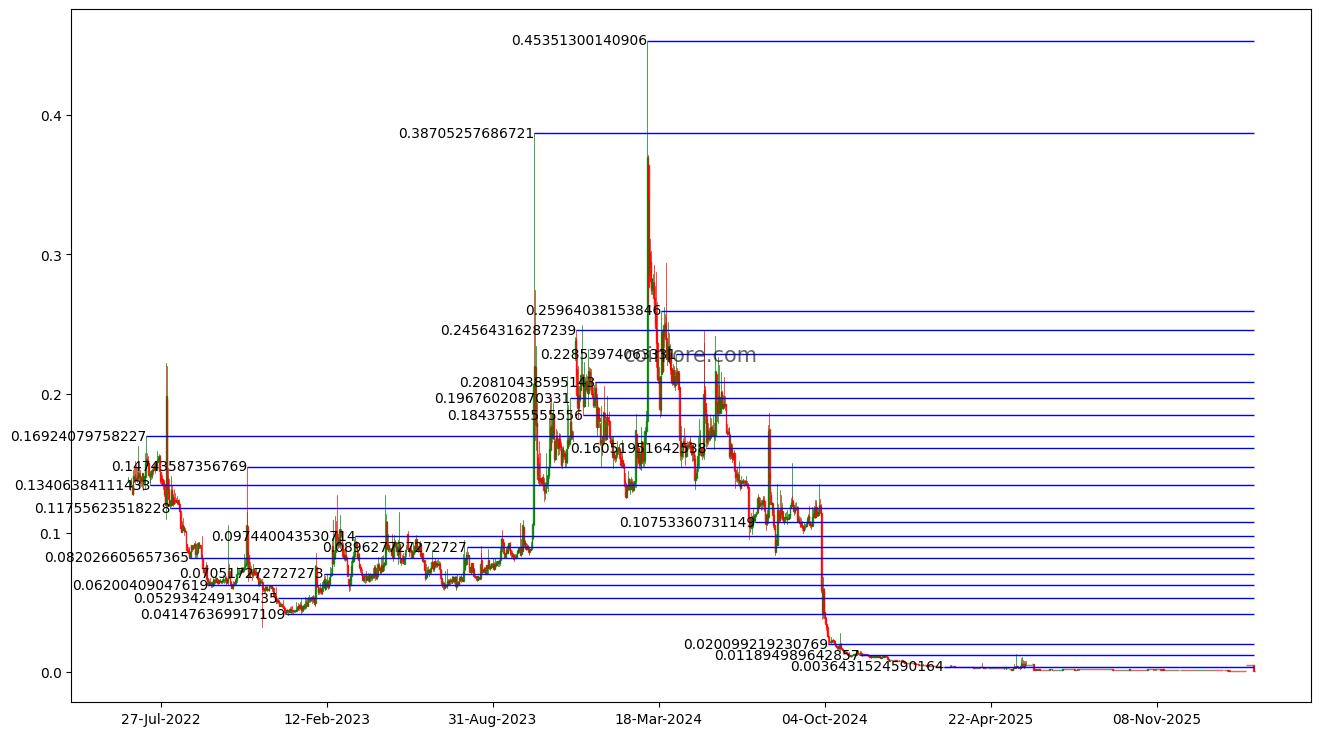 Niveles de soporte y de resistencia de Kine Protocol