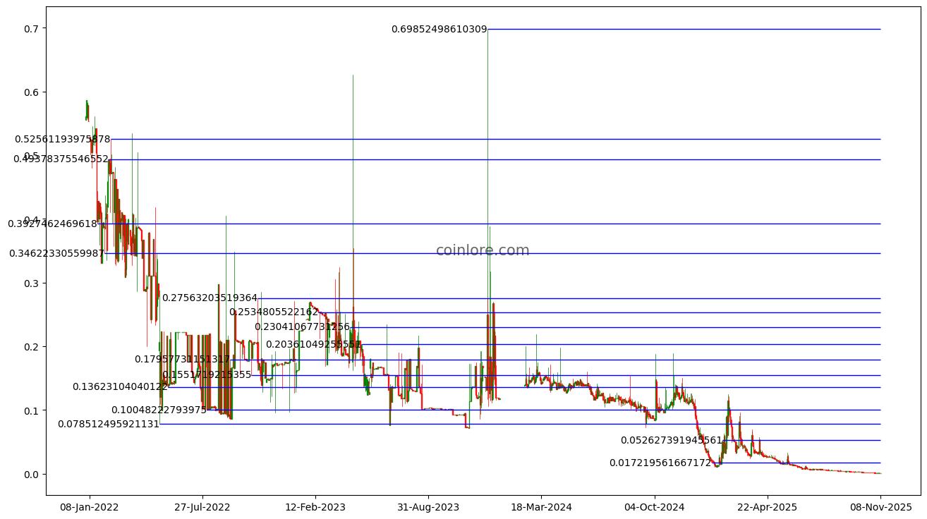 King DAG Support and resistance levels