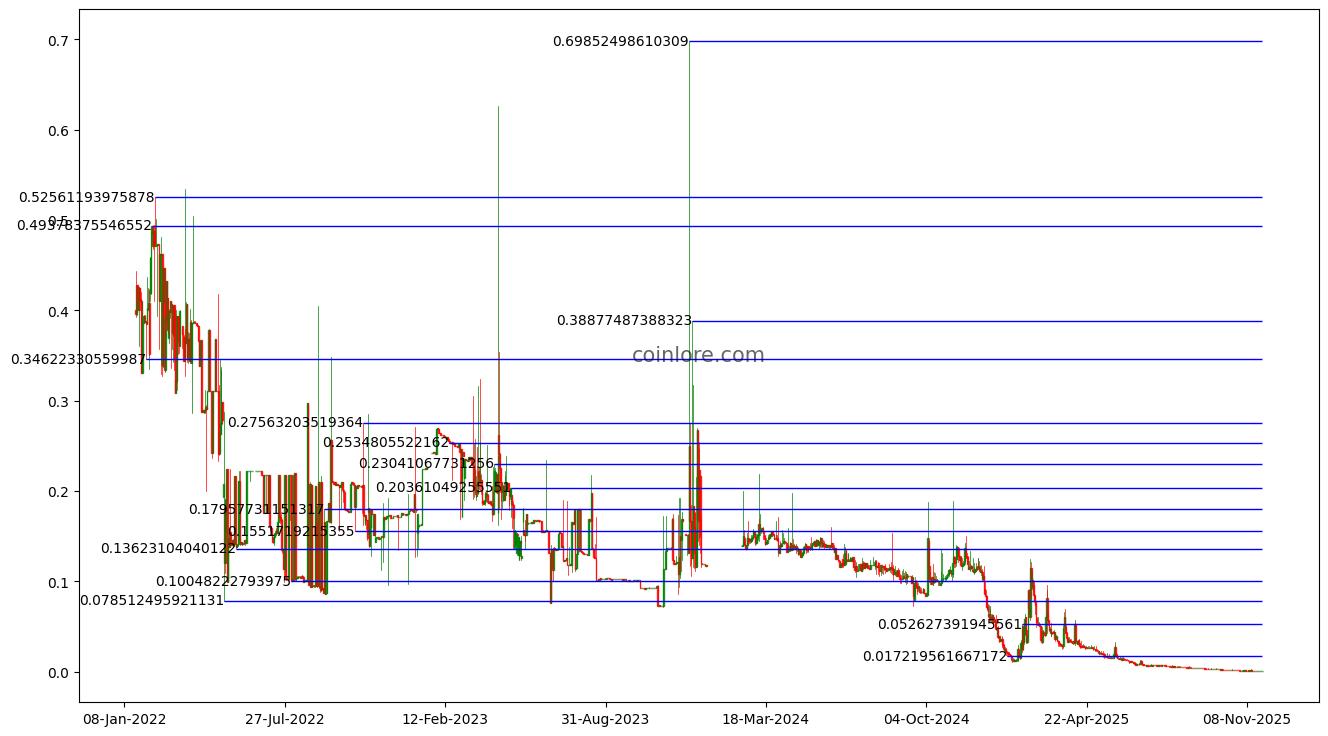 King DAG Support and resistance levels