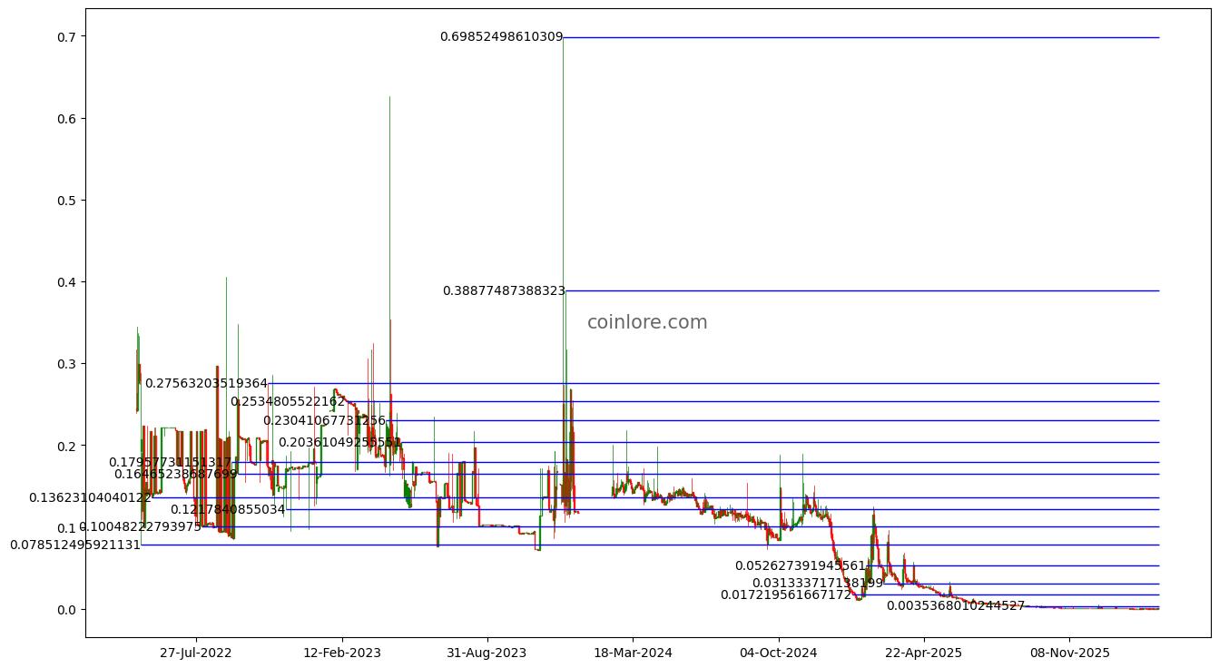 King DAG уровни поддержки и сопротивления