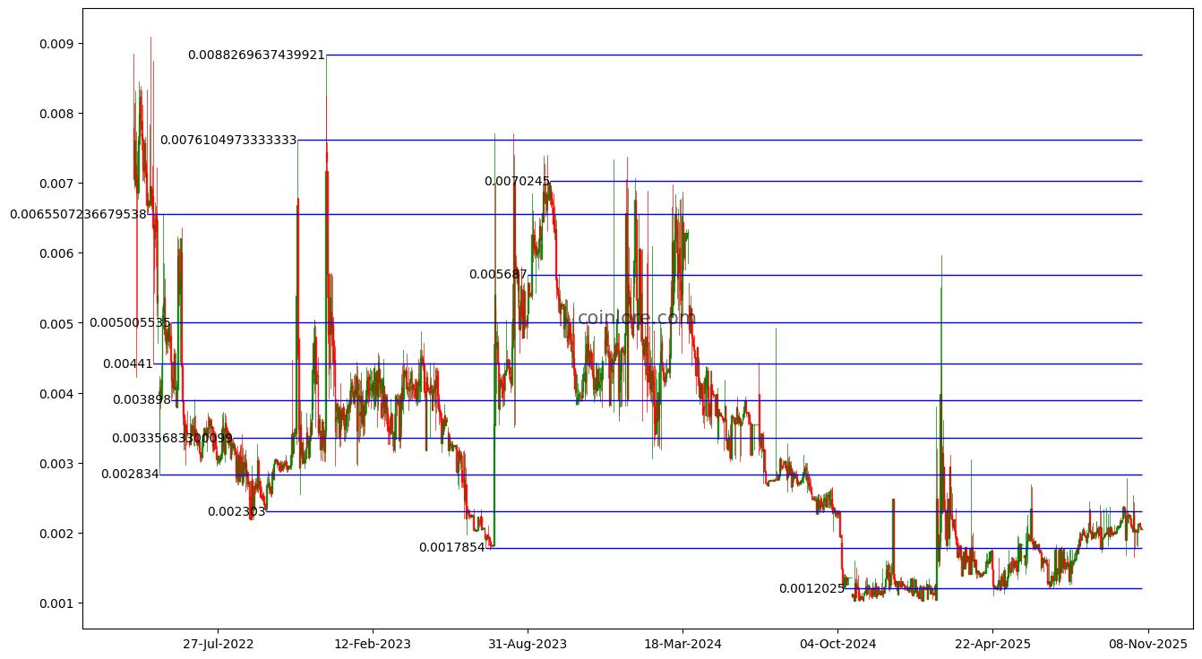 King Shiba Support and resistance levels