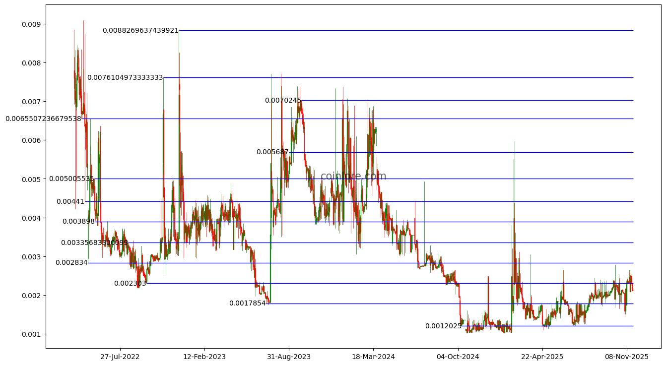 King Shiba уровни поддержки и сопротивления
