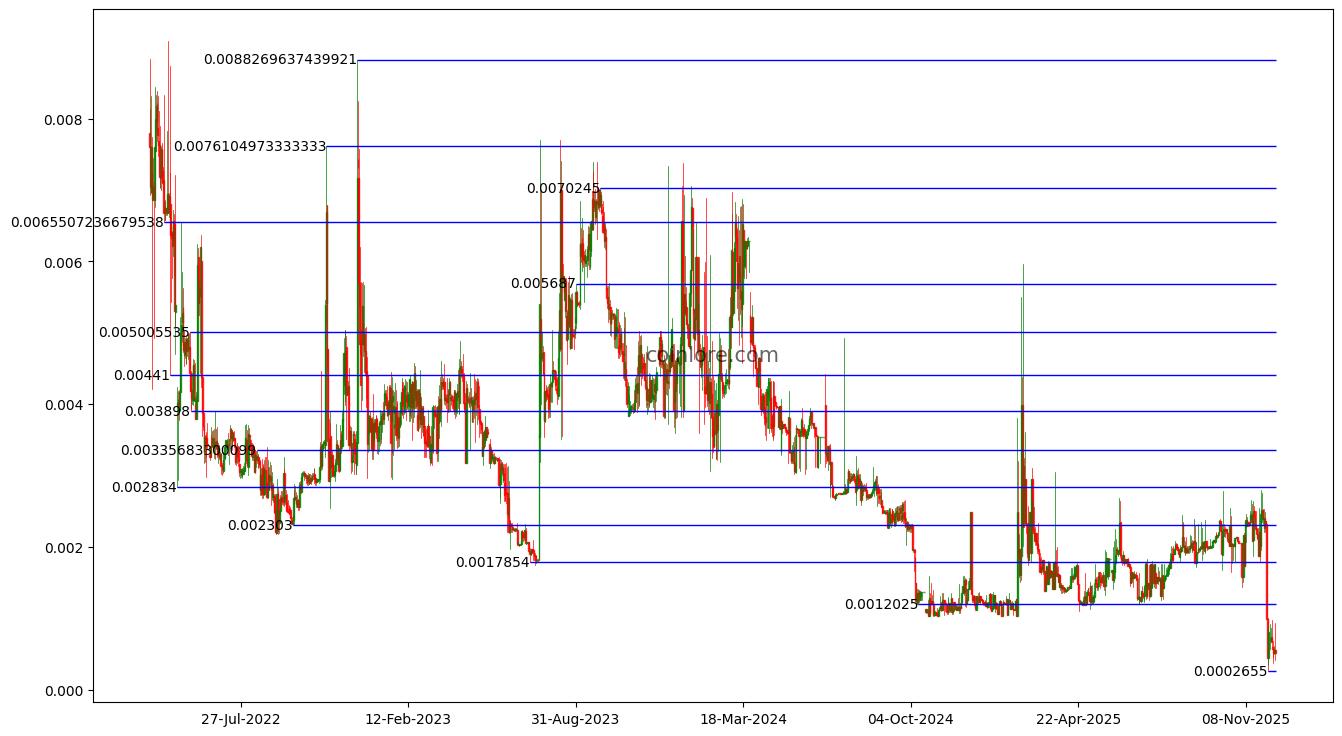 Niveles de soporte y de resistencia de King Shiba