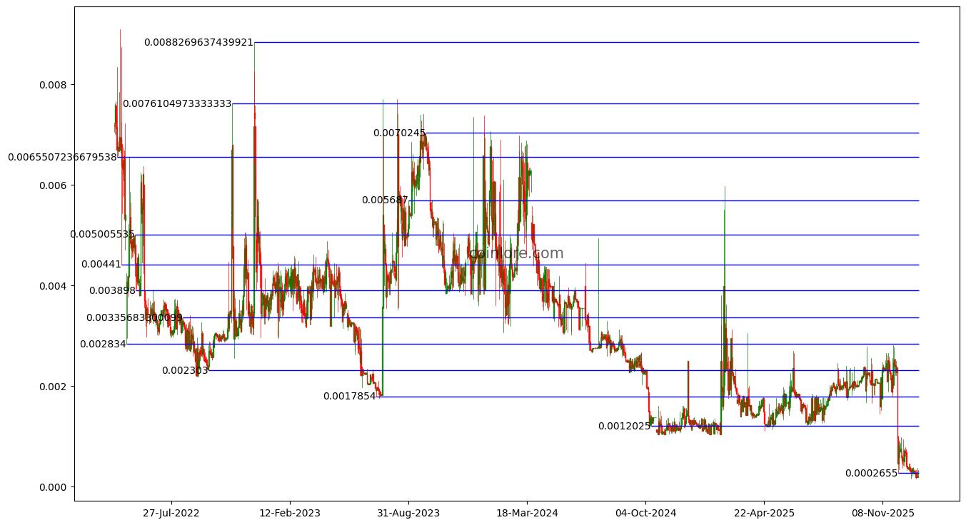 King Shiba уровни поддержки и сопротивления