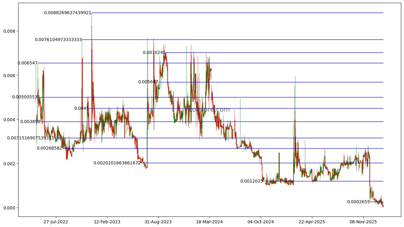 Niveles de soporte y de resistencia de King Shiba