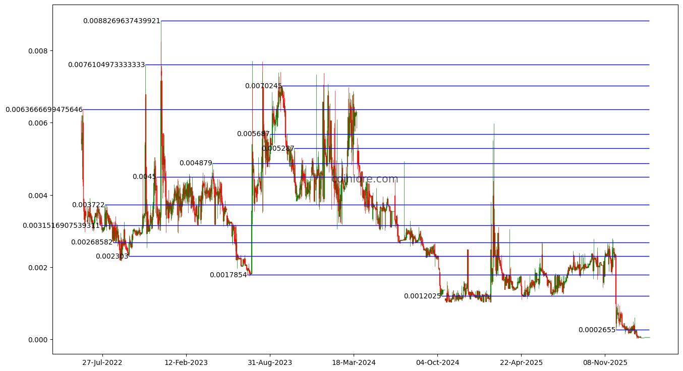 King Shiba уровни поддержки и сопротивления
