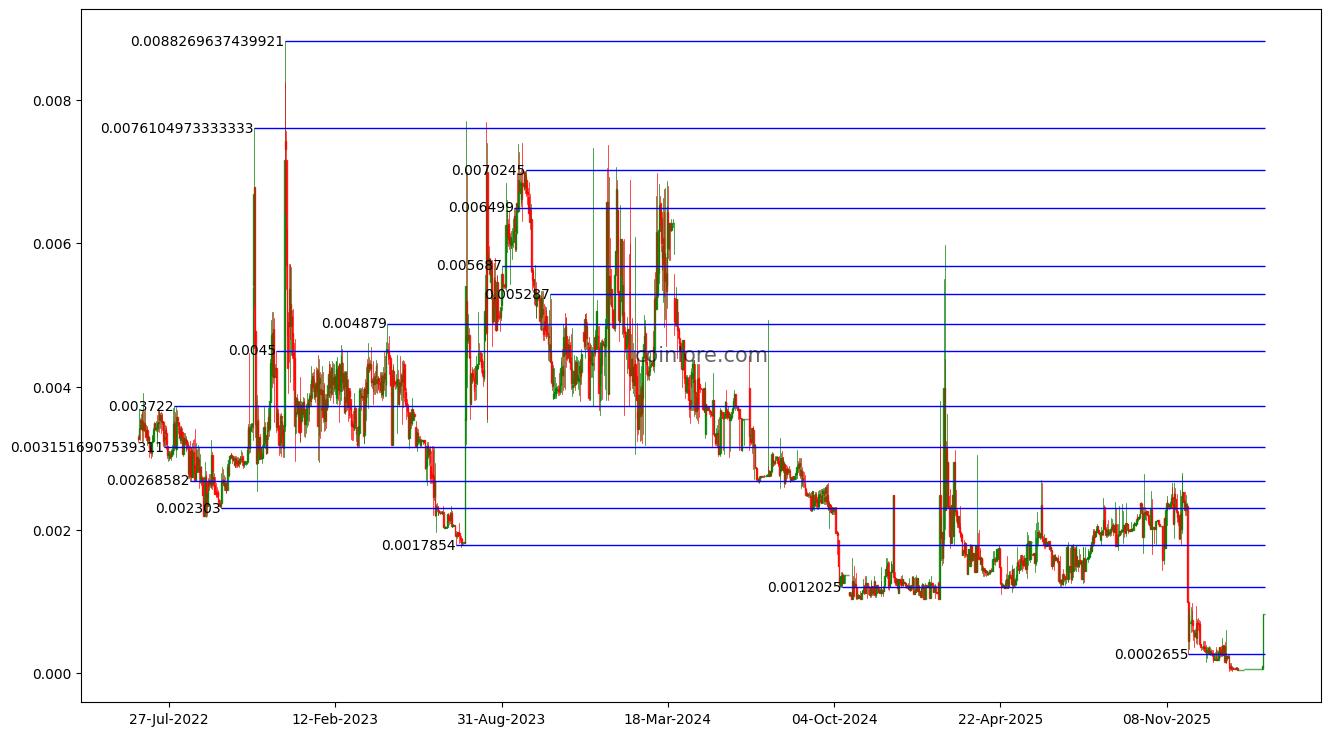 Niveles de soporte y de resistencia de King Shiba