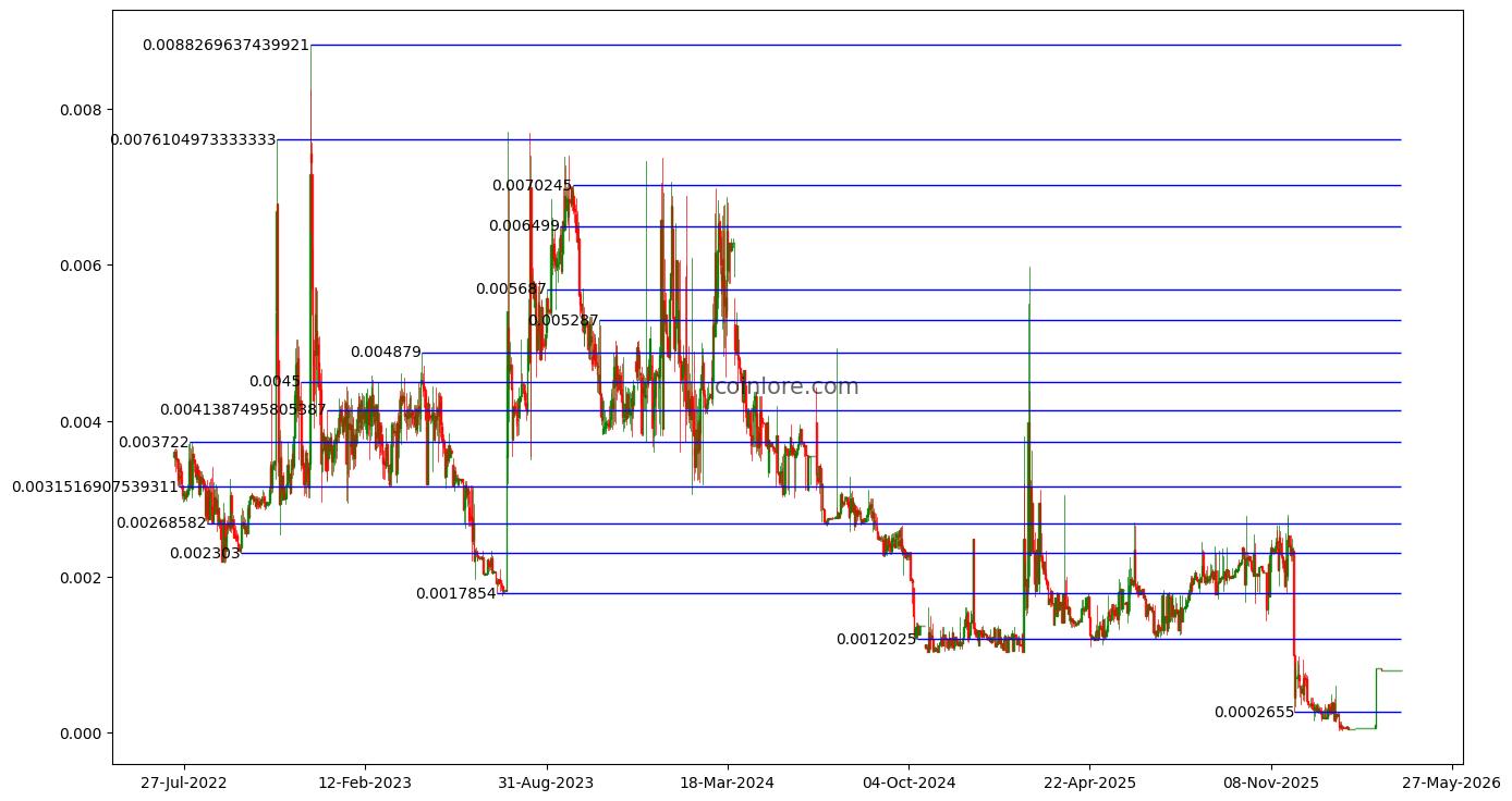 King Shiba уровни поддержки и сопротивления