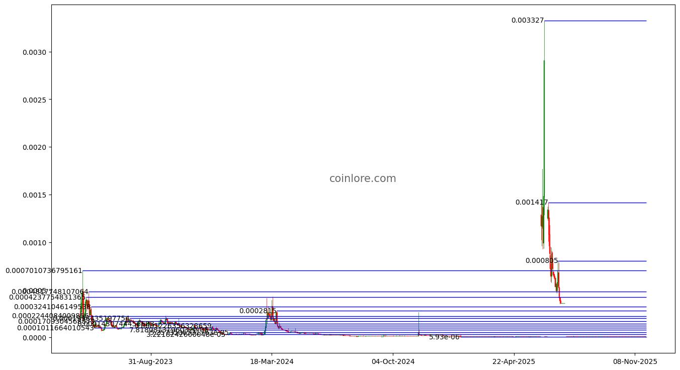 KING Support and resistance levels