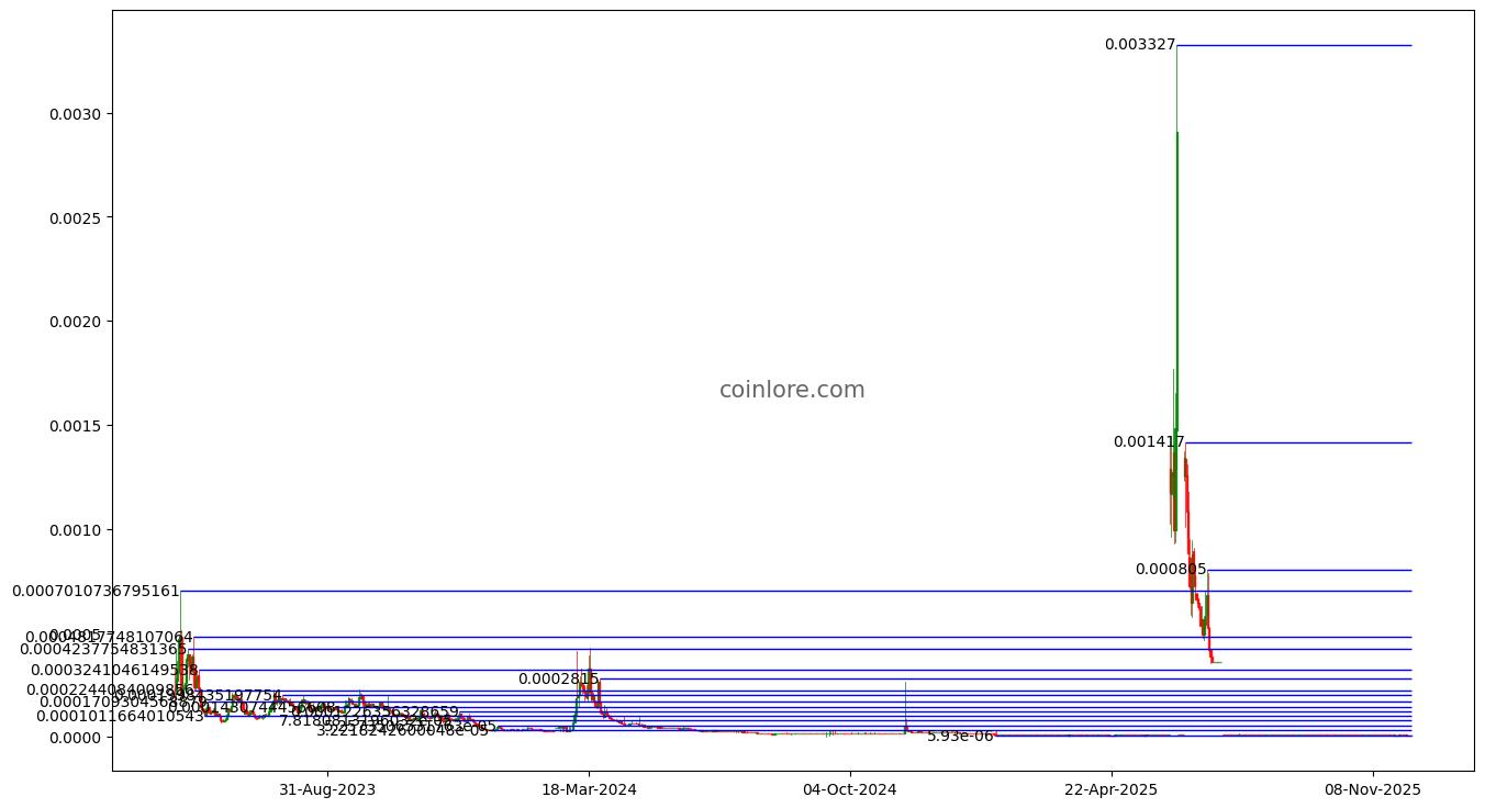 KING Support and resistance levels