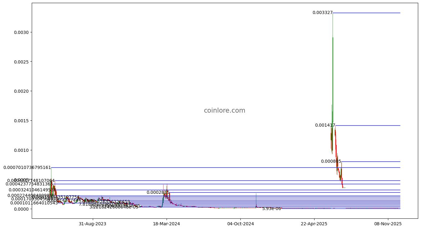 KING Support and resistance levels
