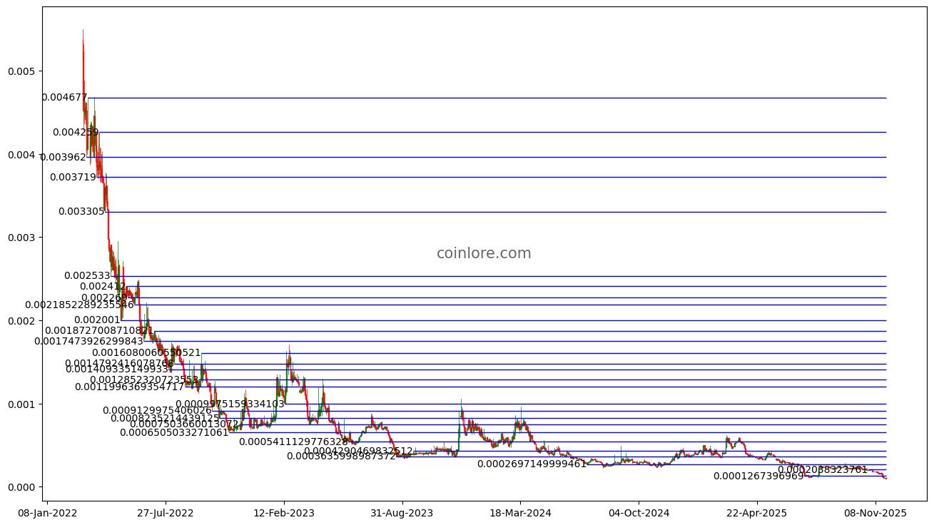 Kingdom Game 4.0 Support and resistance levels