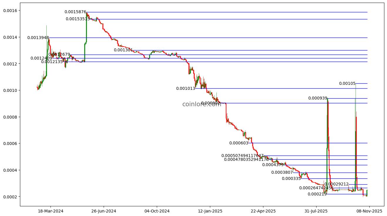 KingdomX Support and resistance levels