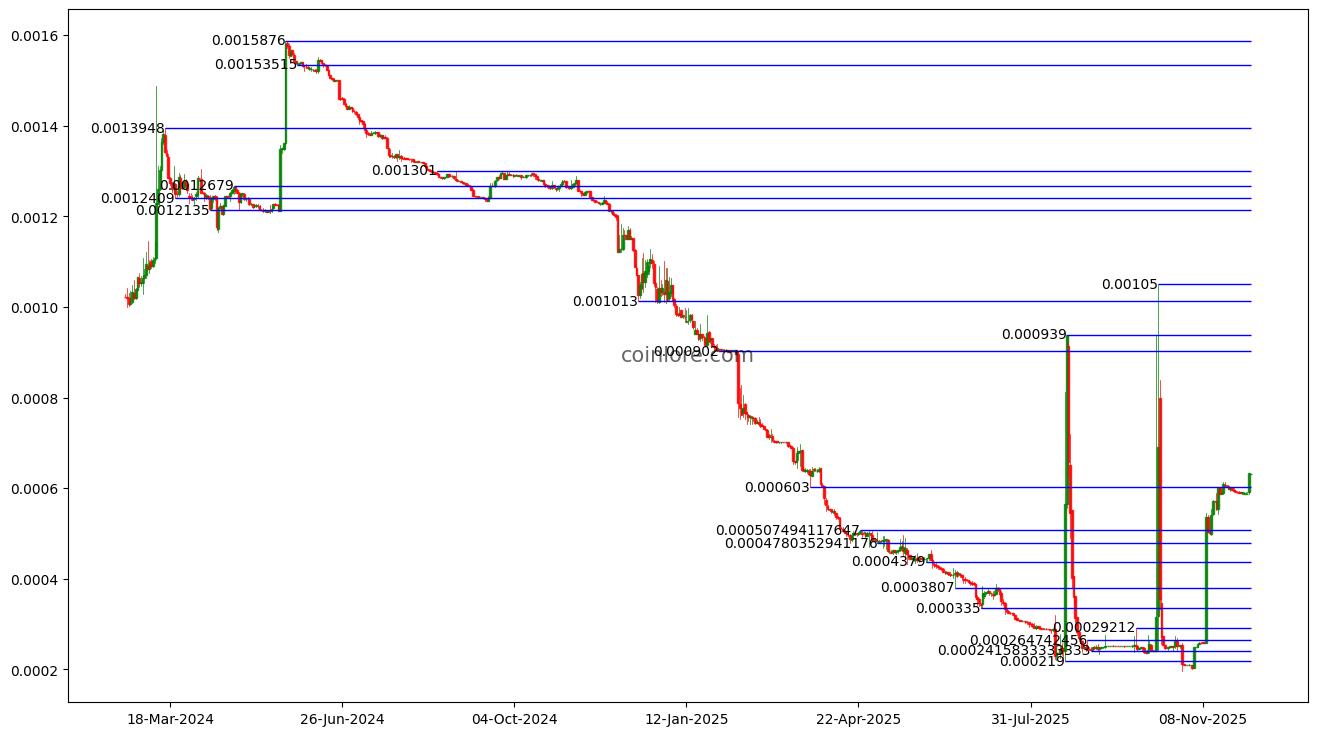 KingdomX Support and resistance levels