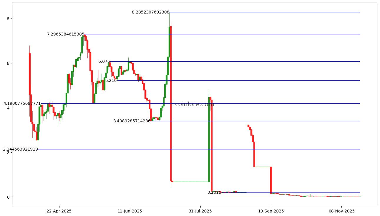 Kinto Support and resistance levels