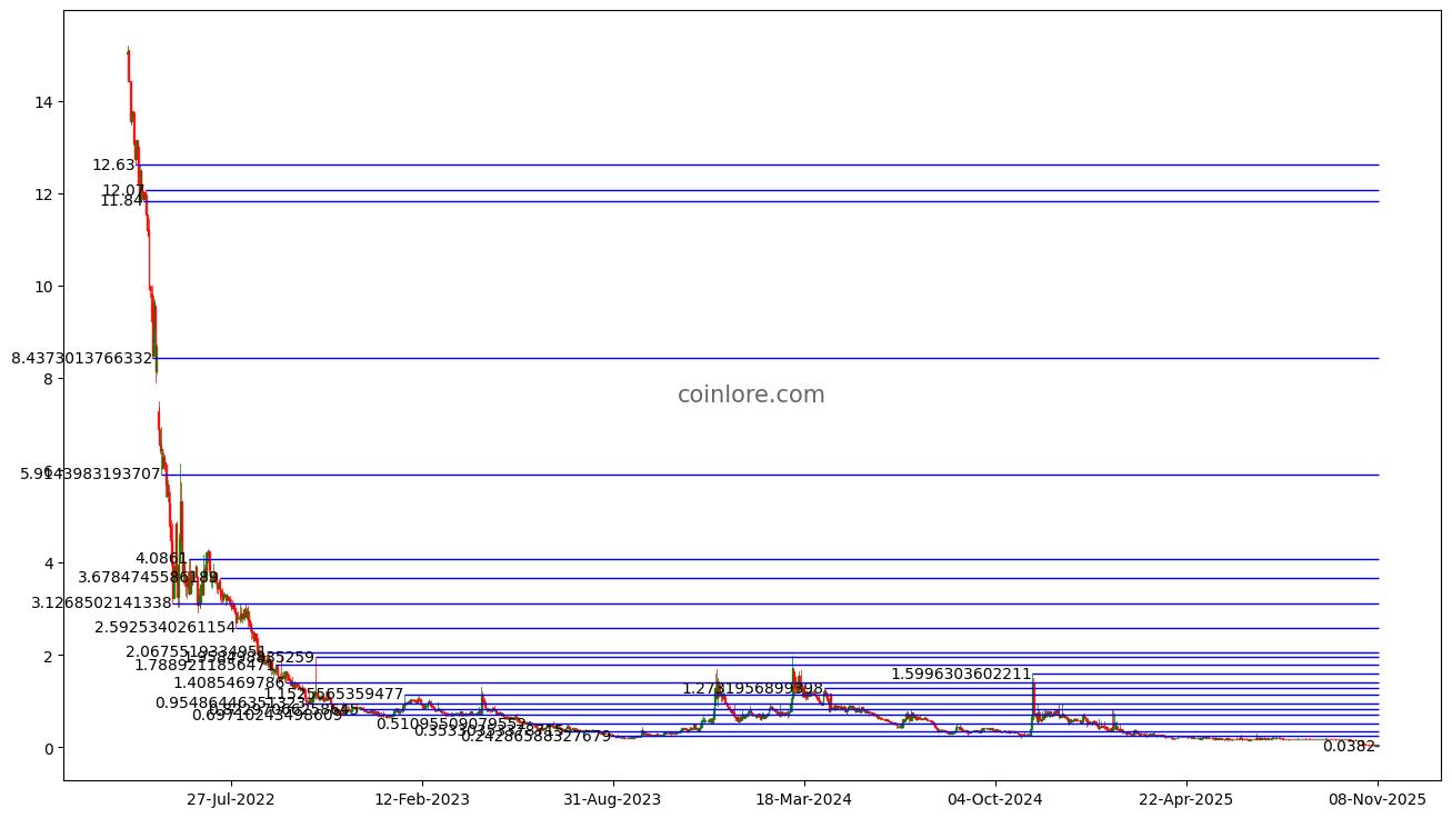 Kintsugi Support and resistance levels
