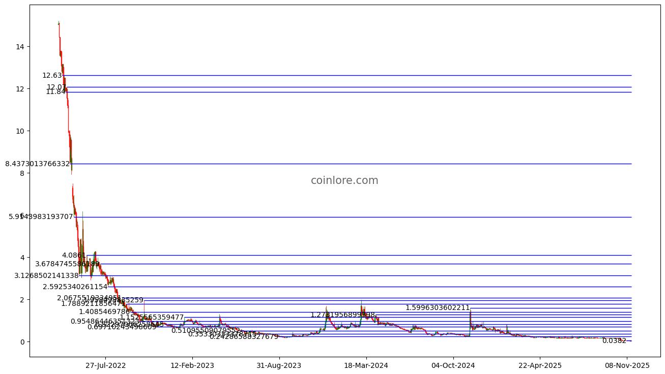 Kintsugi Support and resistance levels